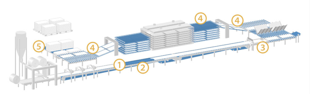 Gypsum Board Production Process – Industrial Equipment Supplies